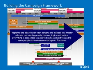 The Campaign Framework | PPT | Marketing and Advertising | Business
