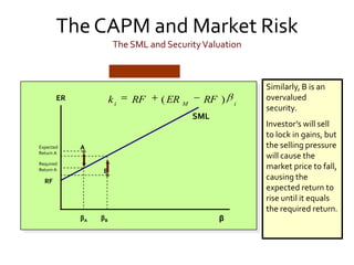 The capital asset pricing model (capm) | PPTX