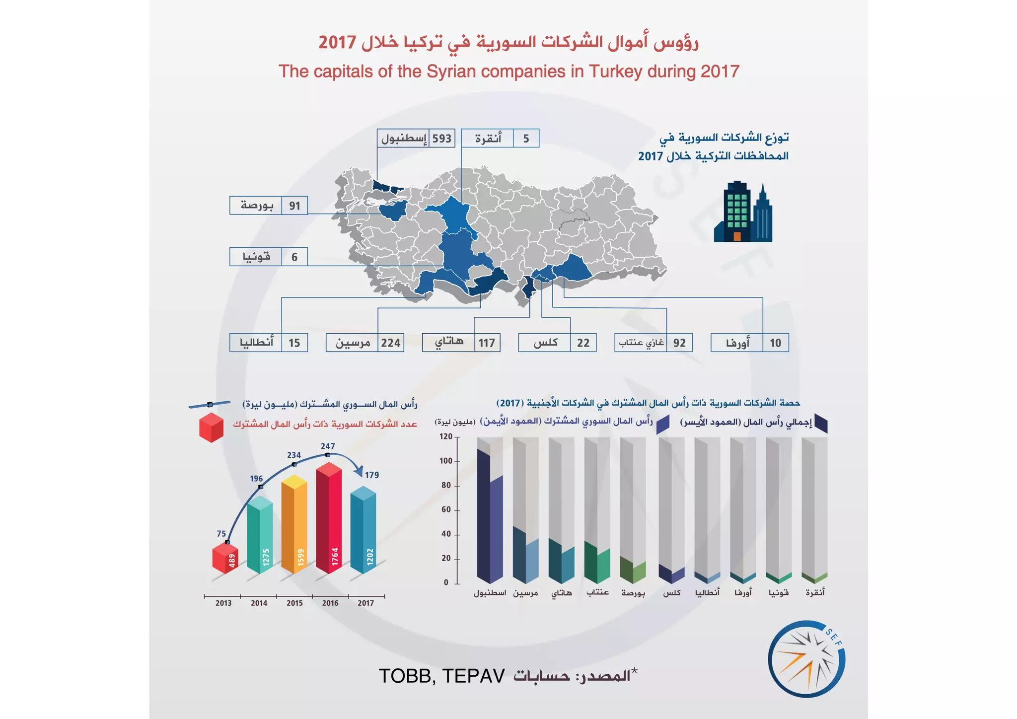 The capital of the syrian companies in turkey during 2017 | PDF