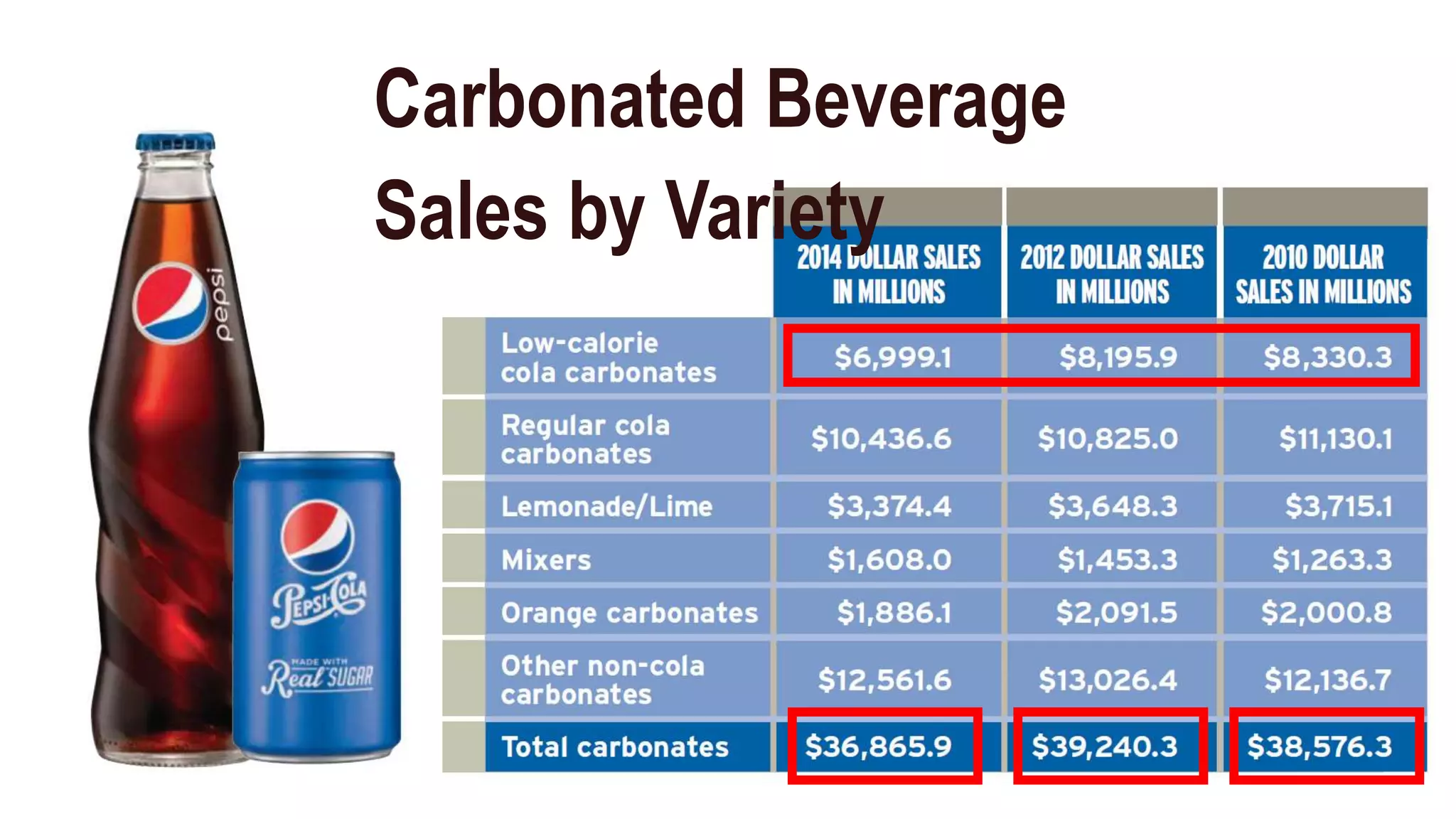 The Carbonated Soft Drink Industry: Challenges and Strategies | PPTX