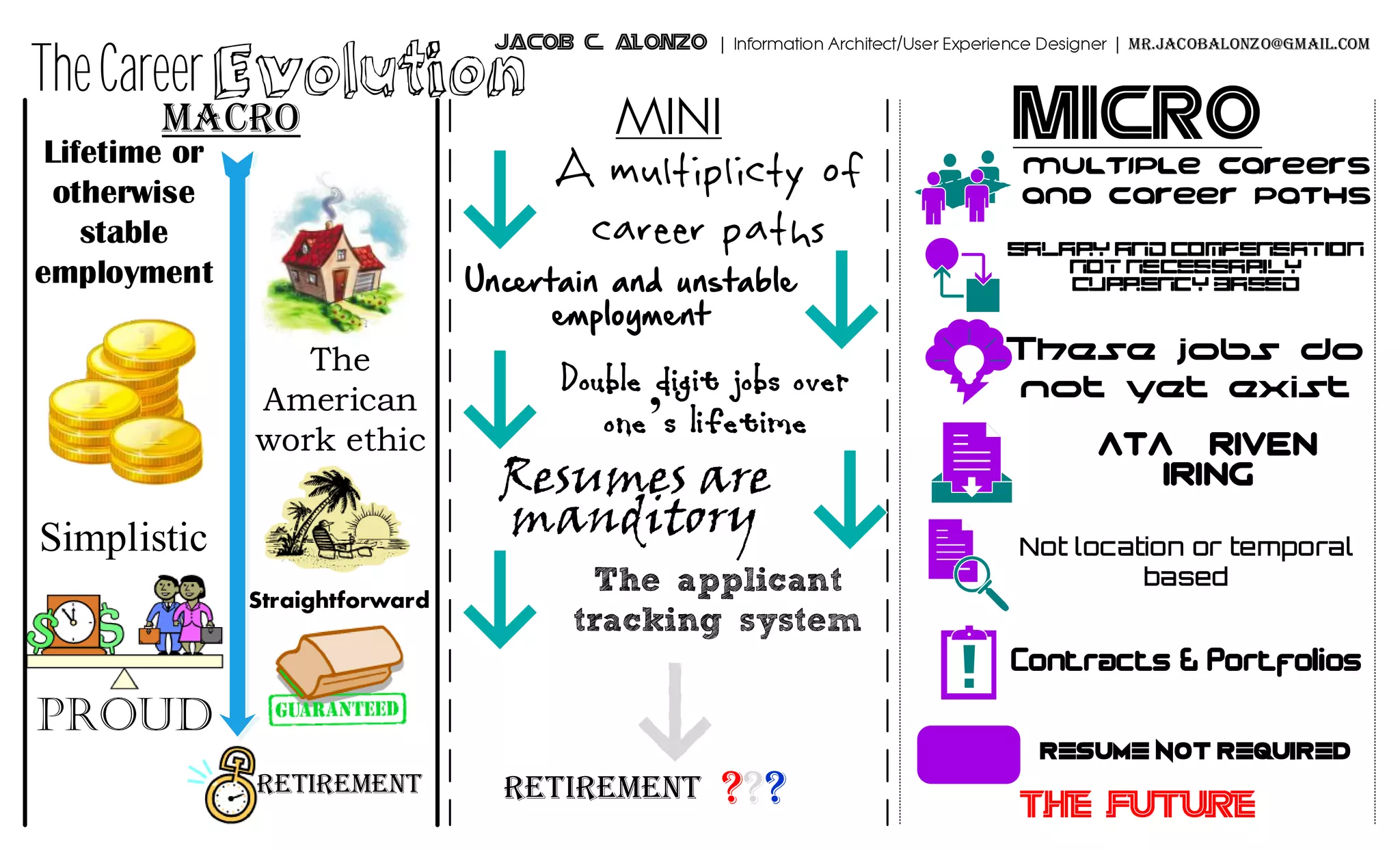 The career evolution | PPT