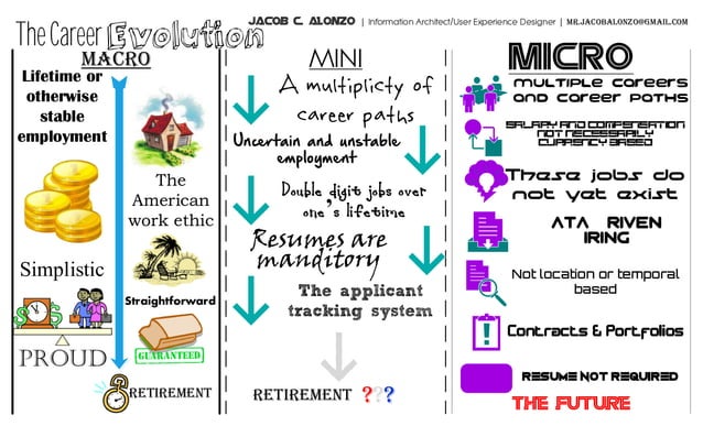 The career evolution | PPT