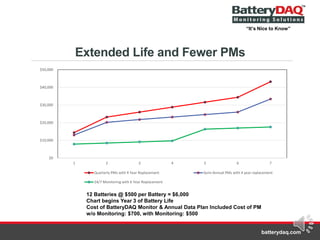 The case for remote telecom battery monitoring | PPT
