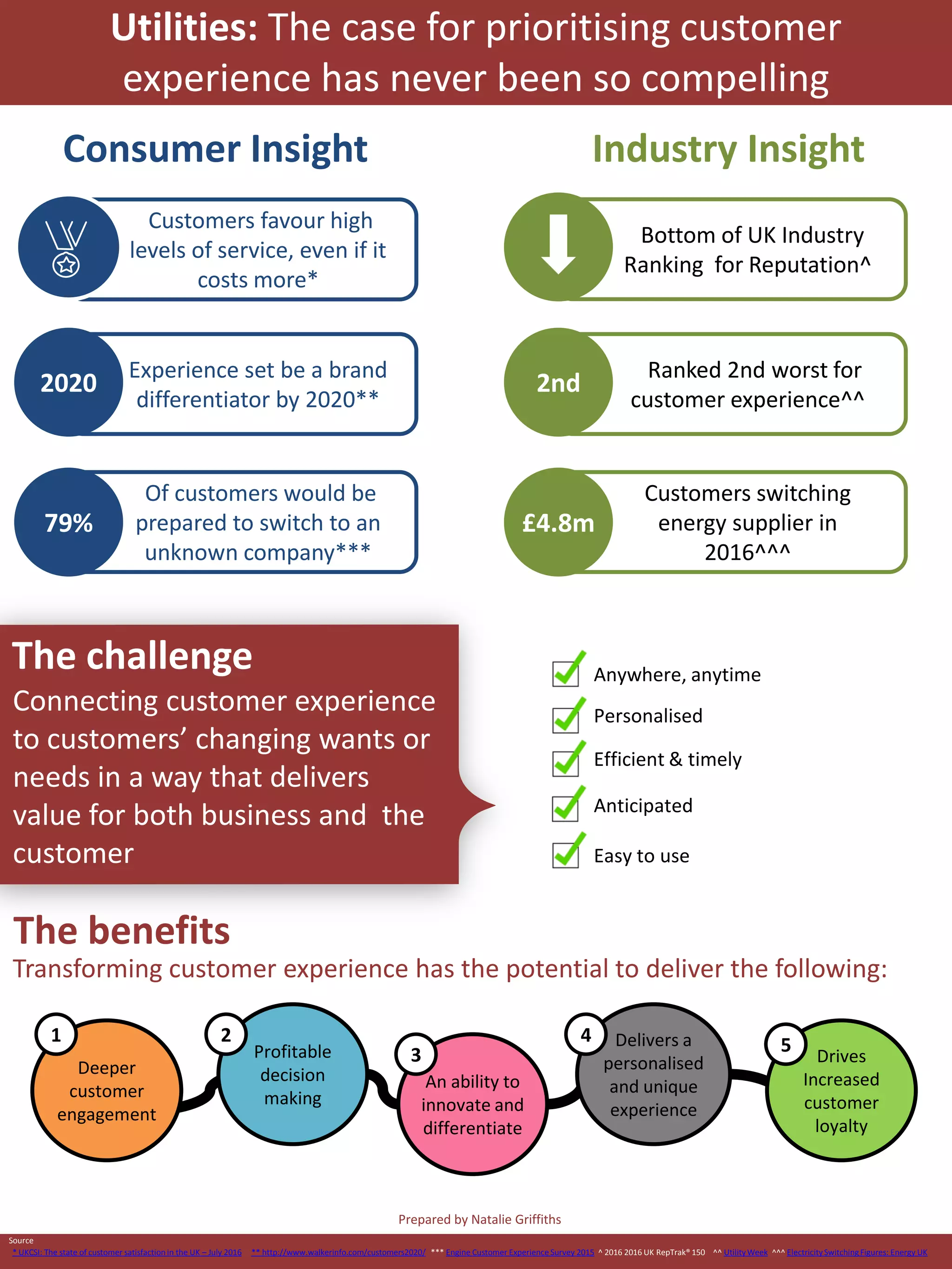 The case for transforming customer experience utilities | PDF