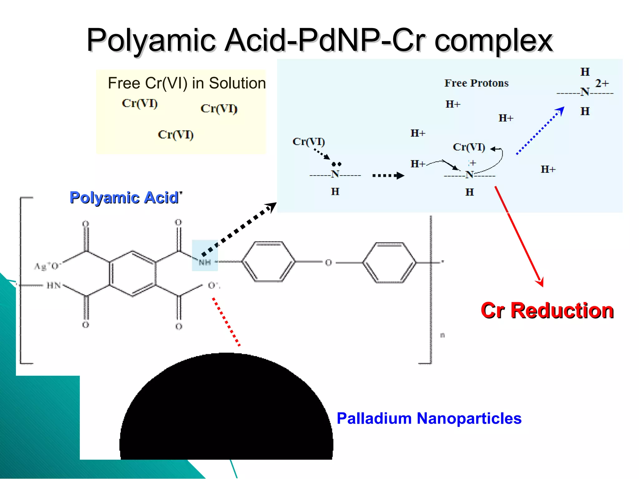 The Catalytic Reduction Of Chromium (Vi) | PPT