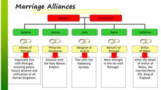 The Catholic Monarchs: domestic and foreing policy. | PPTX
