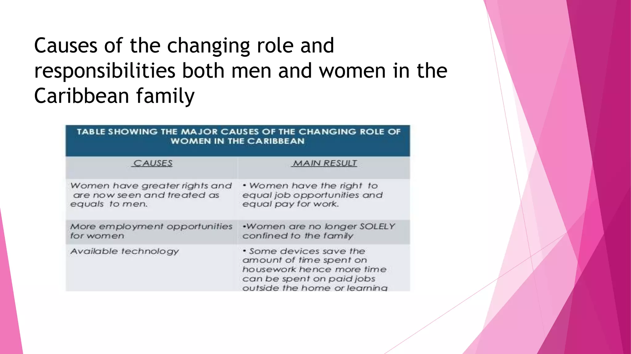 The cause and effect of changing roles of men and women in the ...