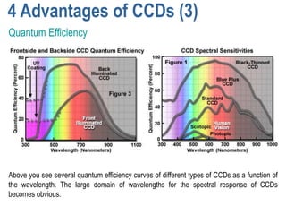 The CCD detector.ppt