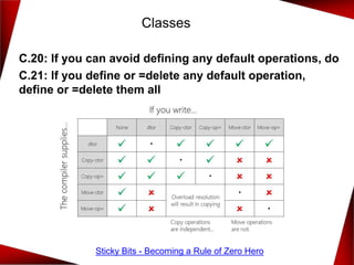 The c++coreguidelinesforsavercode | PPT