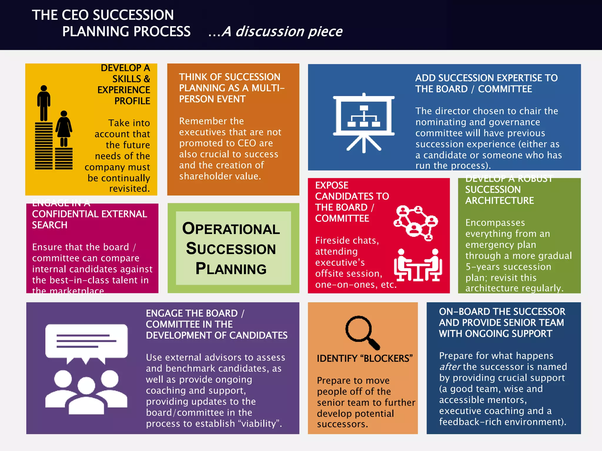 The CEO Succession Planning Process Discussion Piece | PPT