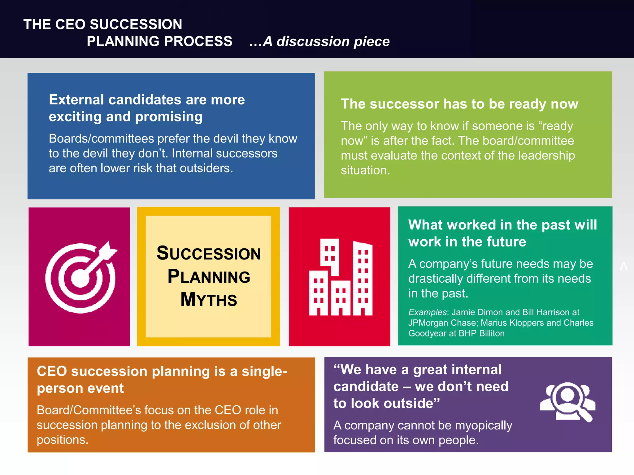 The CEO Succession Planning Process Discussion Piece | PPT