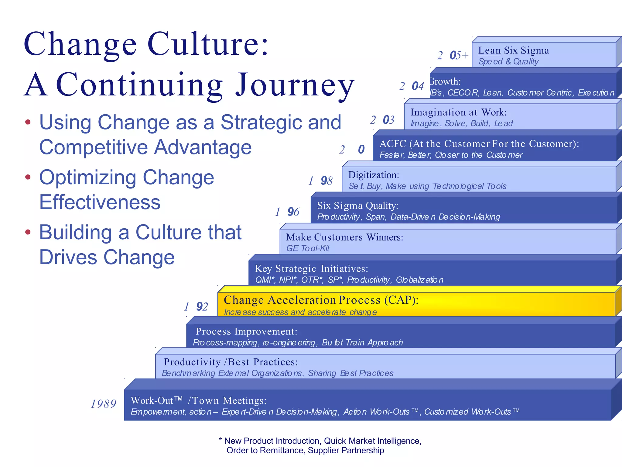 thechangeaccelerationprocess-140215034525-phpapp01.pptx