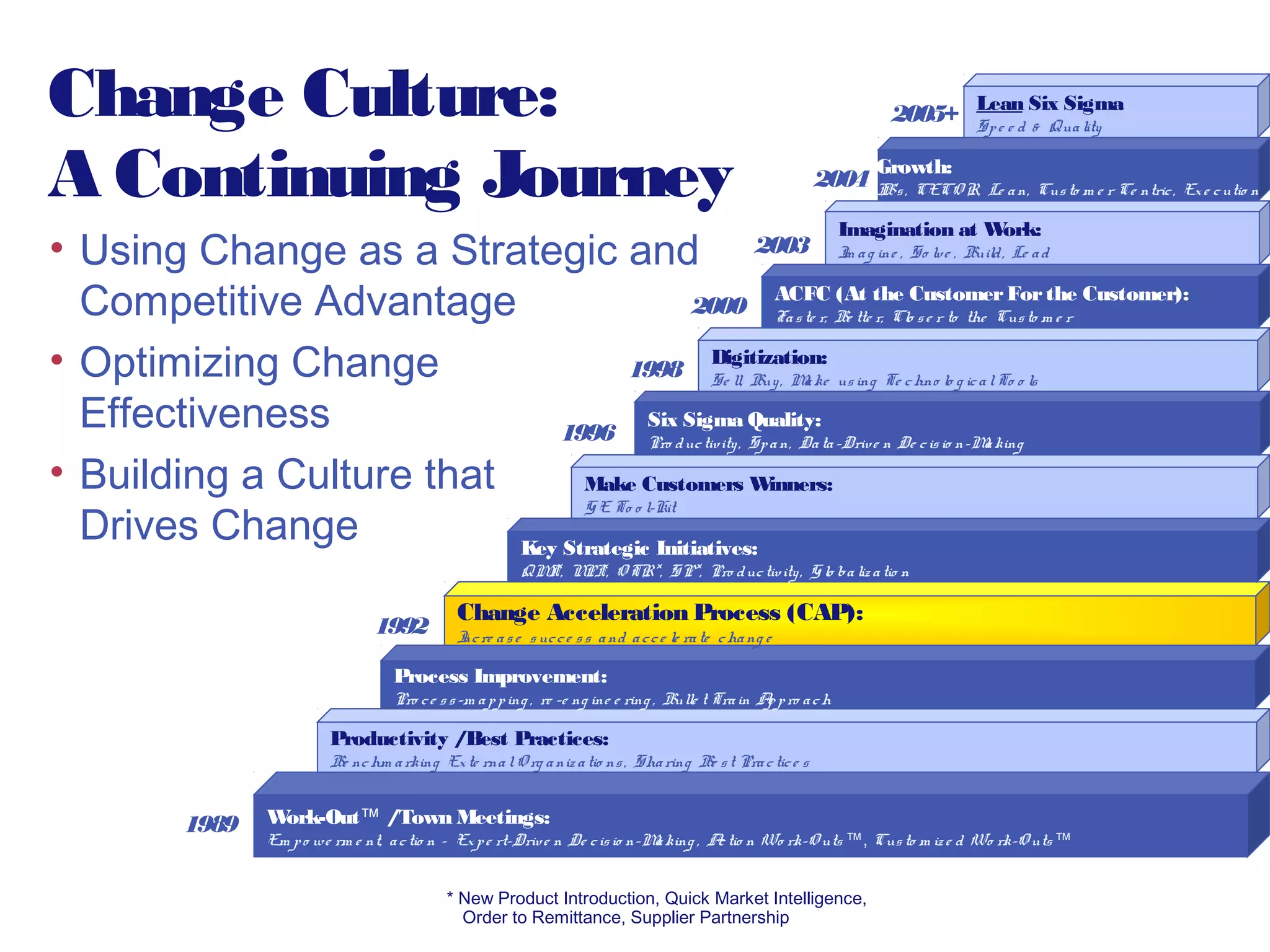 GE CHANGE MANAGEMENT(CAP) | PPT