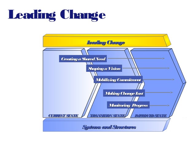 GE CHANGE MANAGEMENT(CAP) | PPT | Business Administration | Business