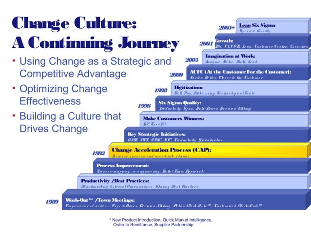 GE CHANGE MANAGEMENT(CAP) | PPT | Business Administration | Business