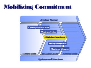 GE CHANGE MANAGEMENT(CAP) | PPT