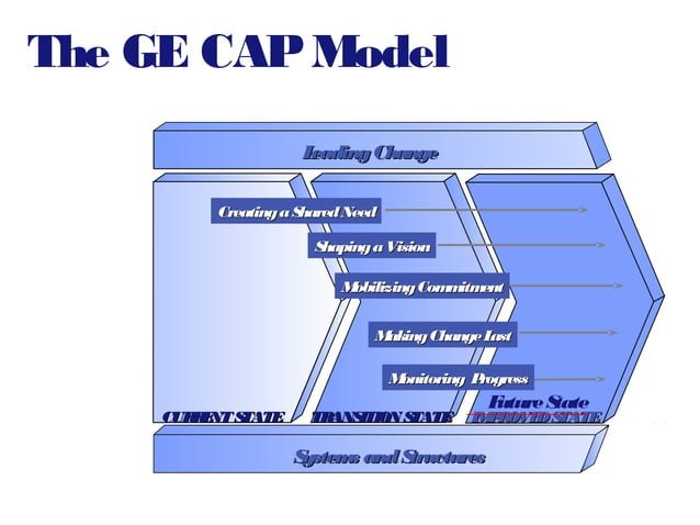 GE CHANGE MANAGEMENT(CAP) | PPT | Business Administration | Business