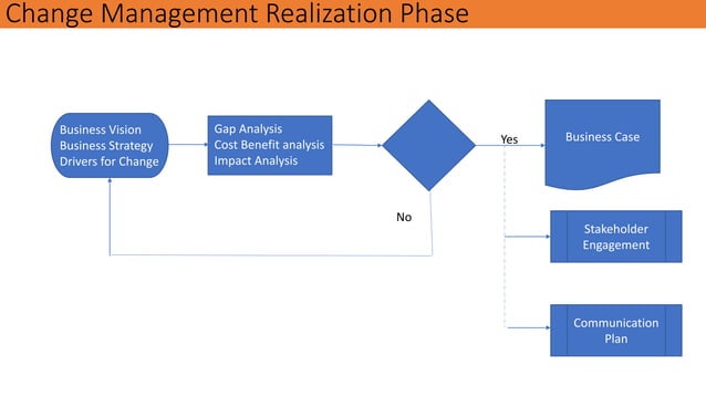 The change management realization | PPT