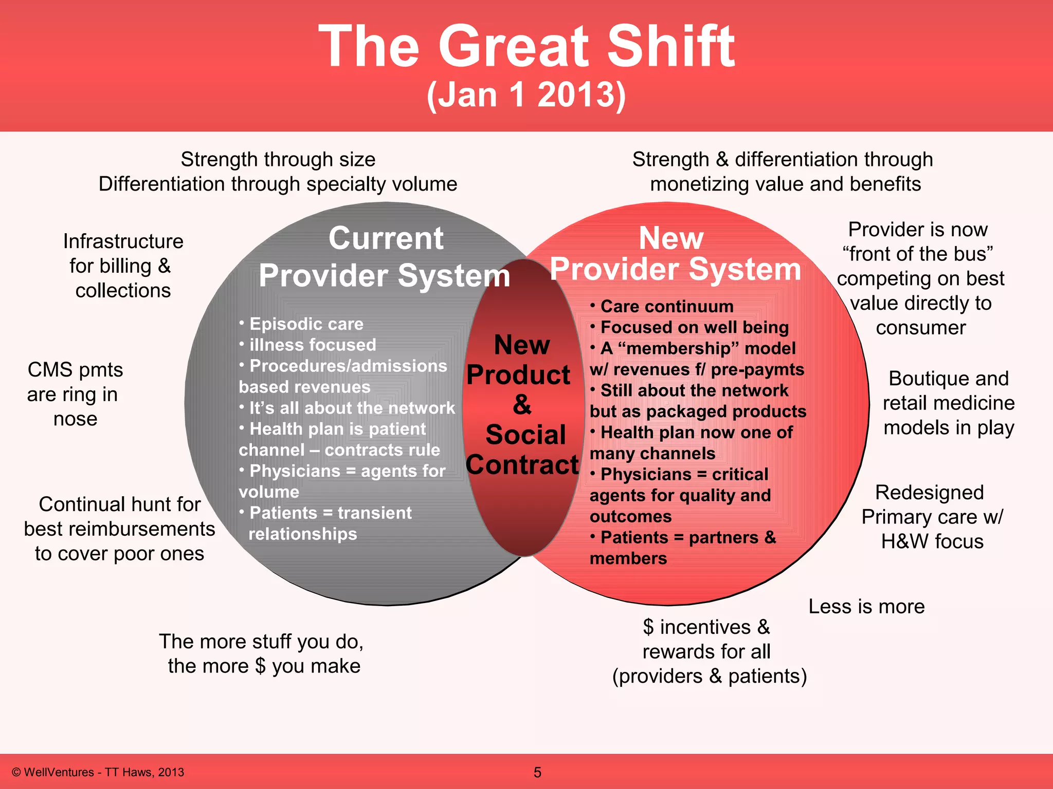 The changing healthcare landscape - What it means for providers | PPT