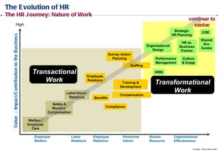 The Changing Role and Functions of HR | PDF