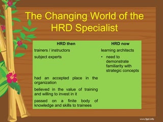 The changing role of the human resource (hr) professional | PPT