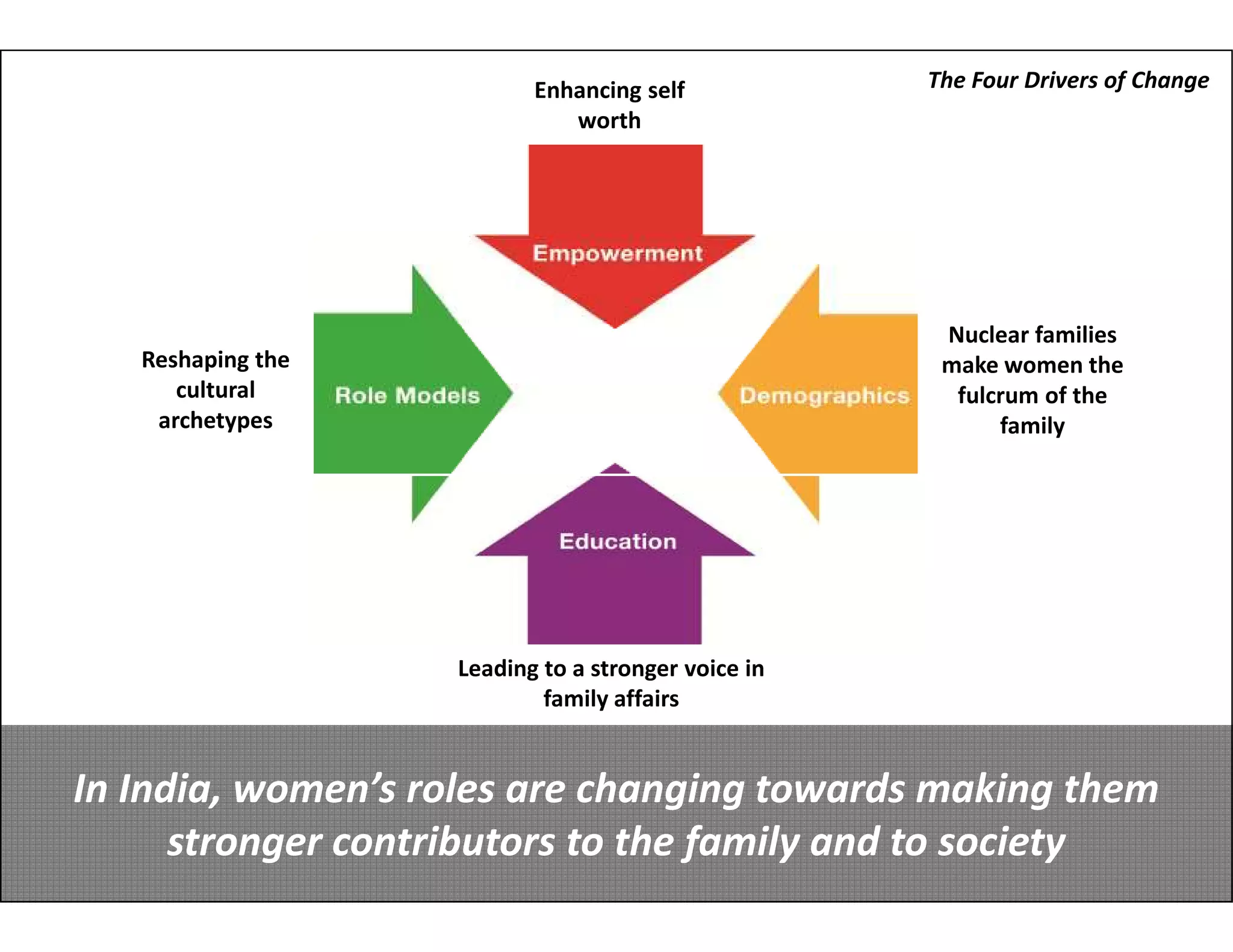 The Changing Role of Women in Developing Markets | PPT