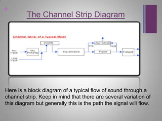 The channel strip presentation | PPTX