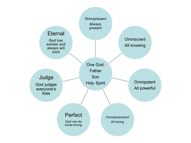 The characteristics of god | PPTX