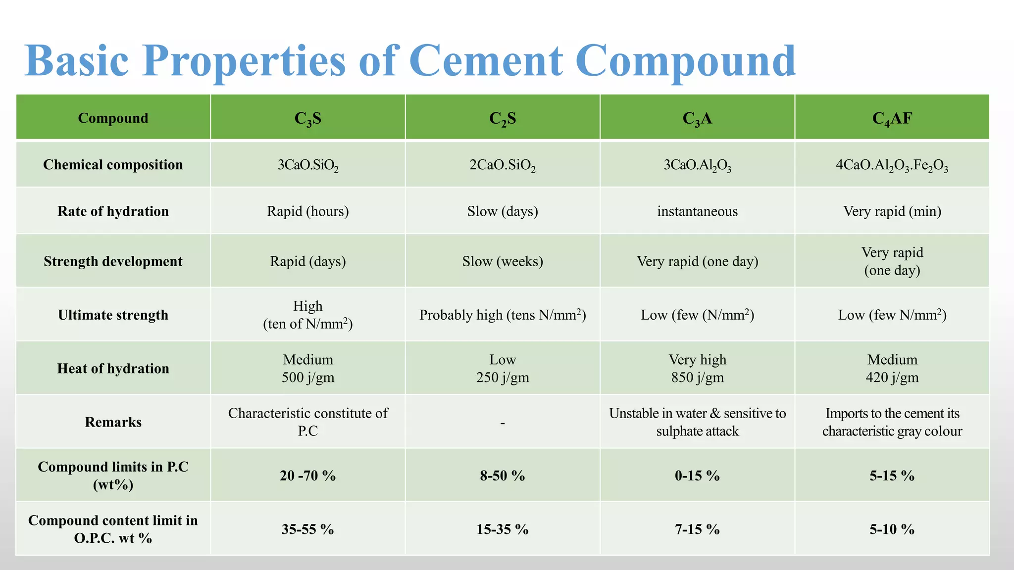 The chemical composition of cement | PDF