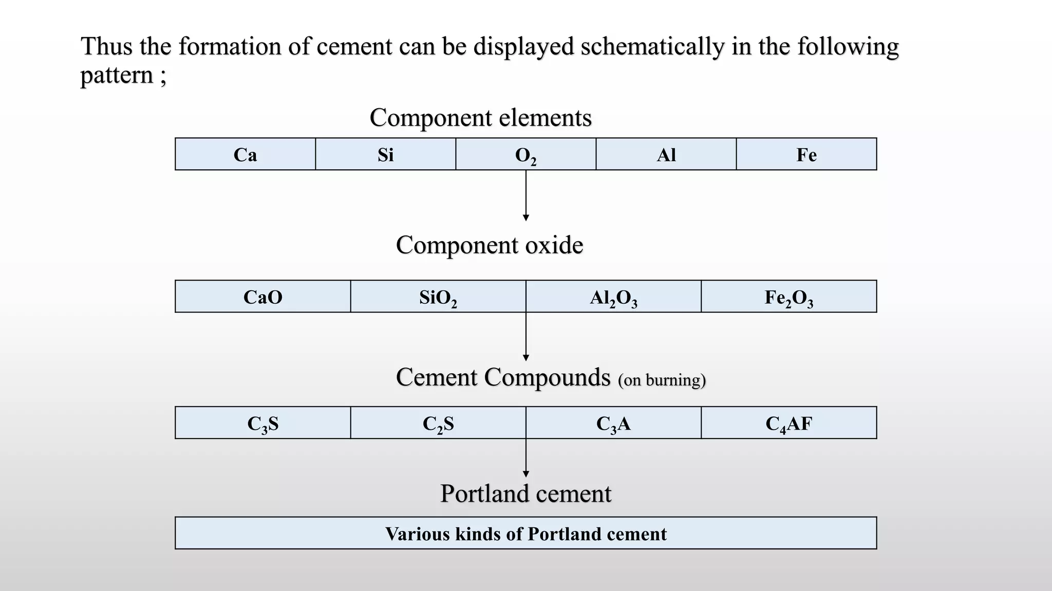 The chemical composition of cement | PDF