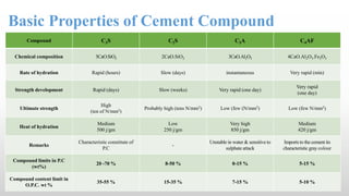 The chemical composition of cement | PDF