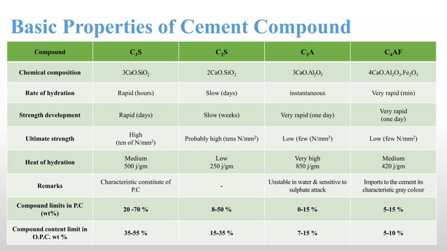 The chemical composition of cement | PPT