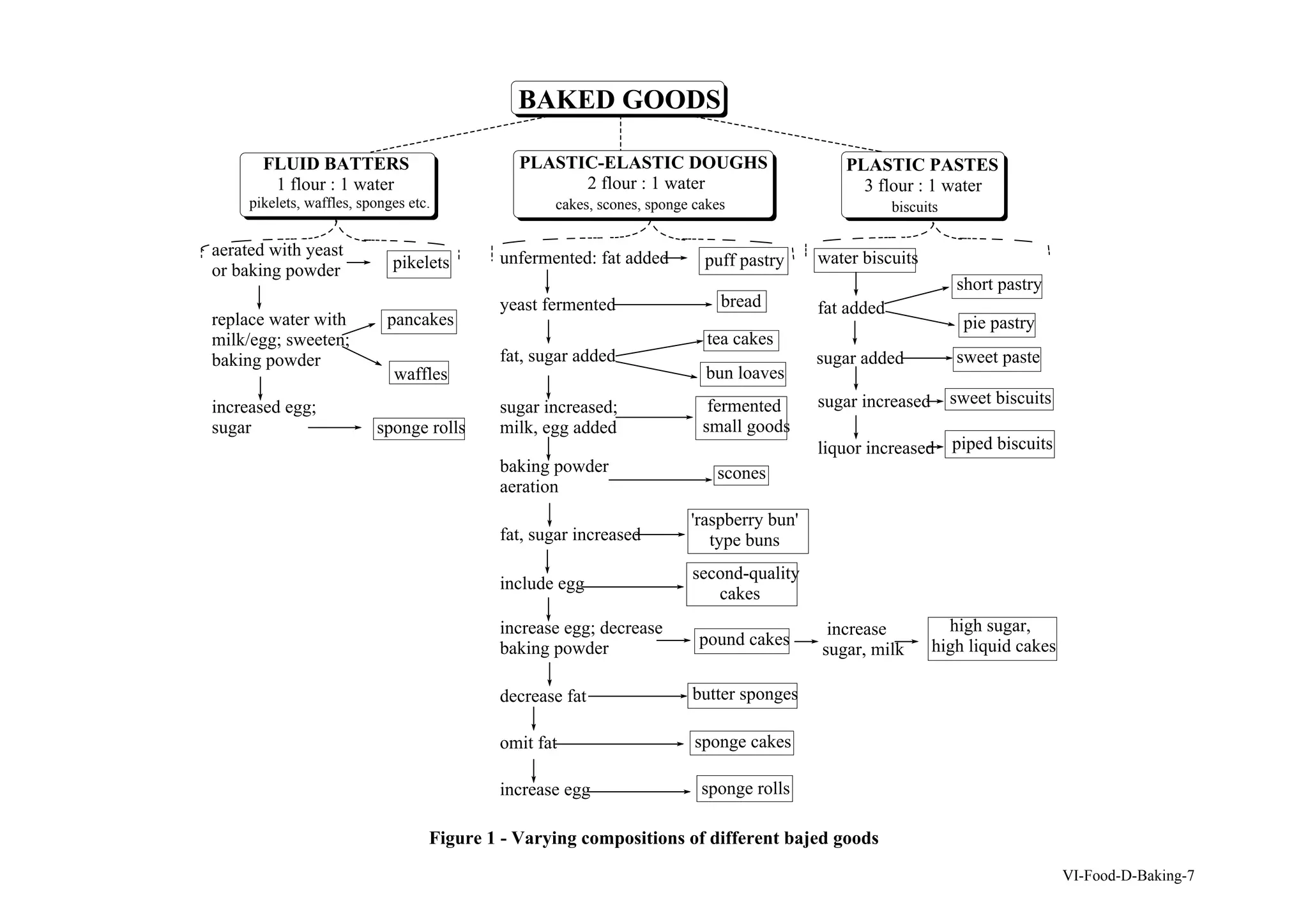The chemistry of baking | PDF