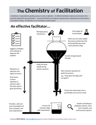 The Chemistry of Facilitation (by Mark Valenti) | PDF
