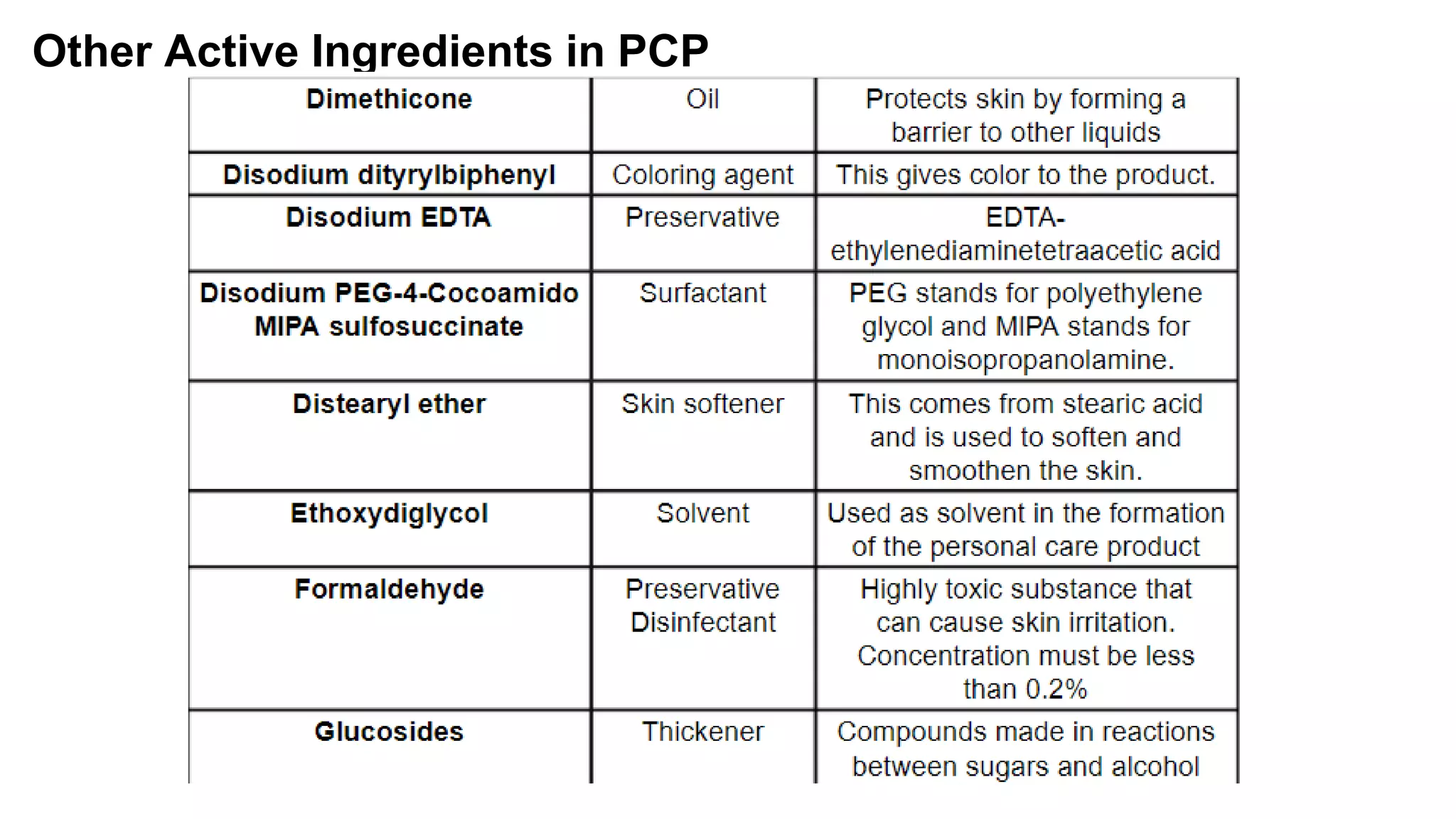 The chemistry of personal care products | PPTX