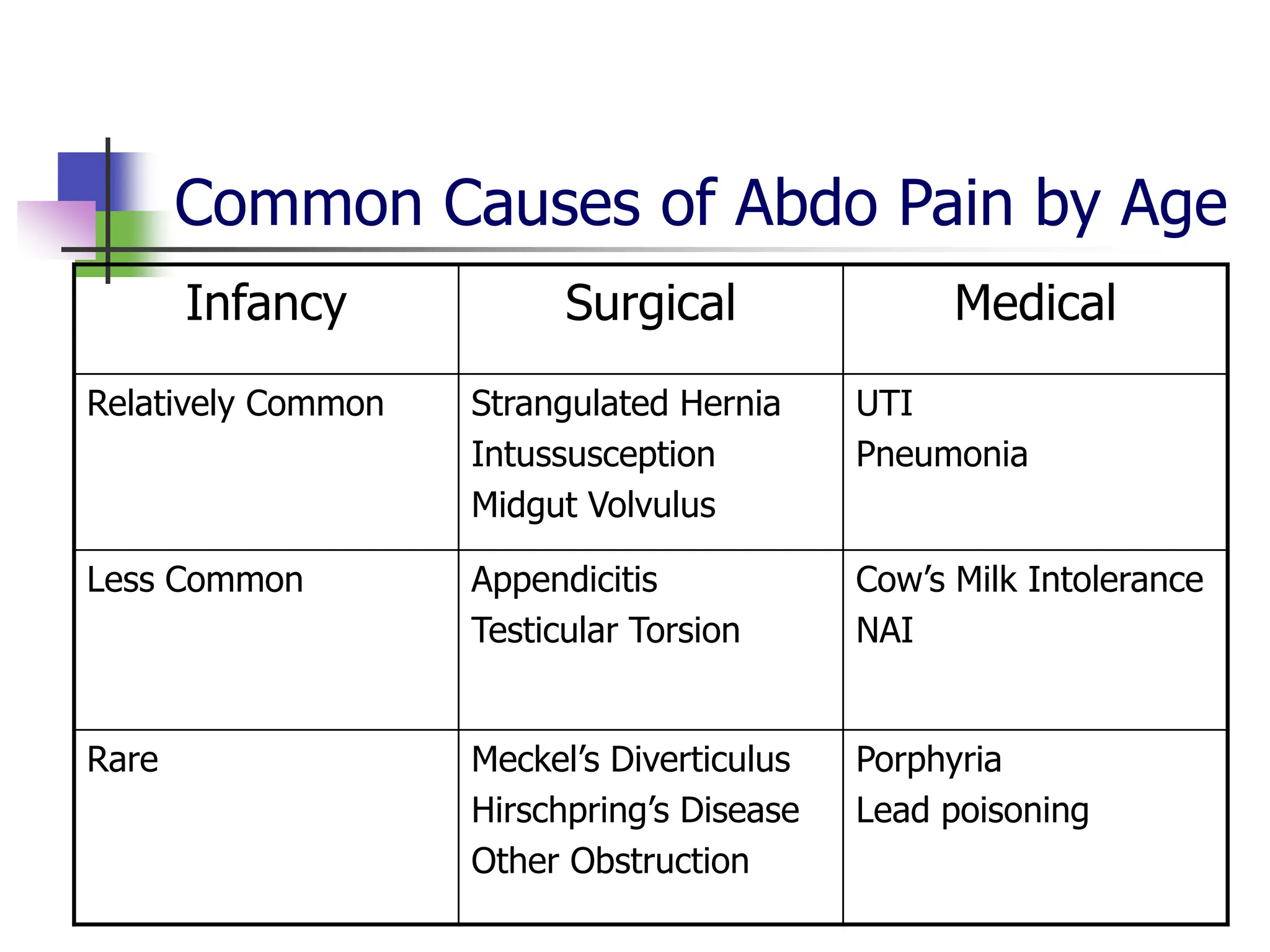 The Child with Abdominal Pain: NHS Modernisation Agency | PPT ...