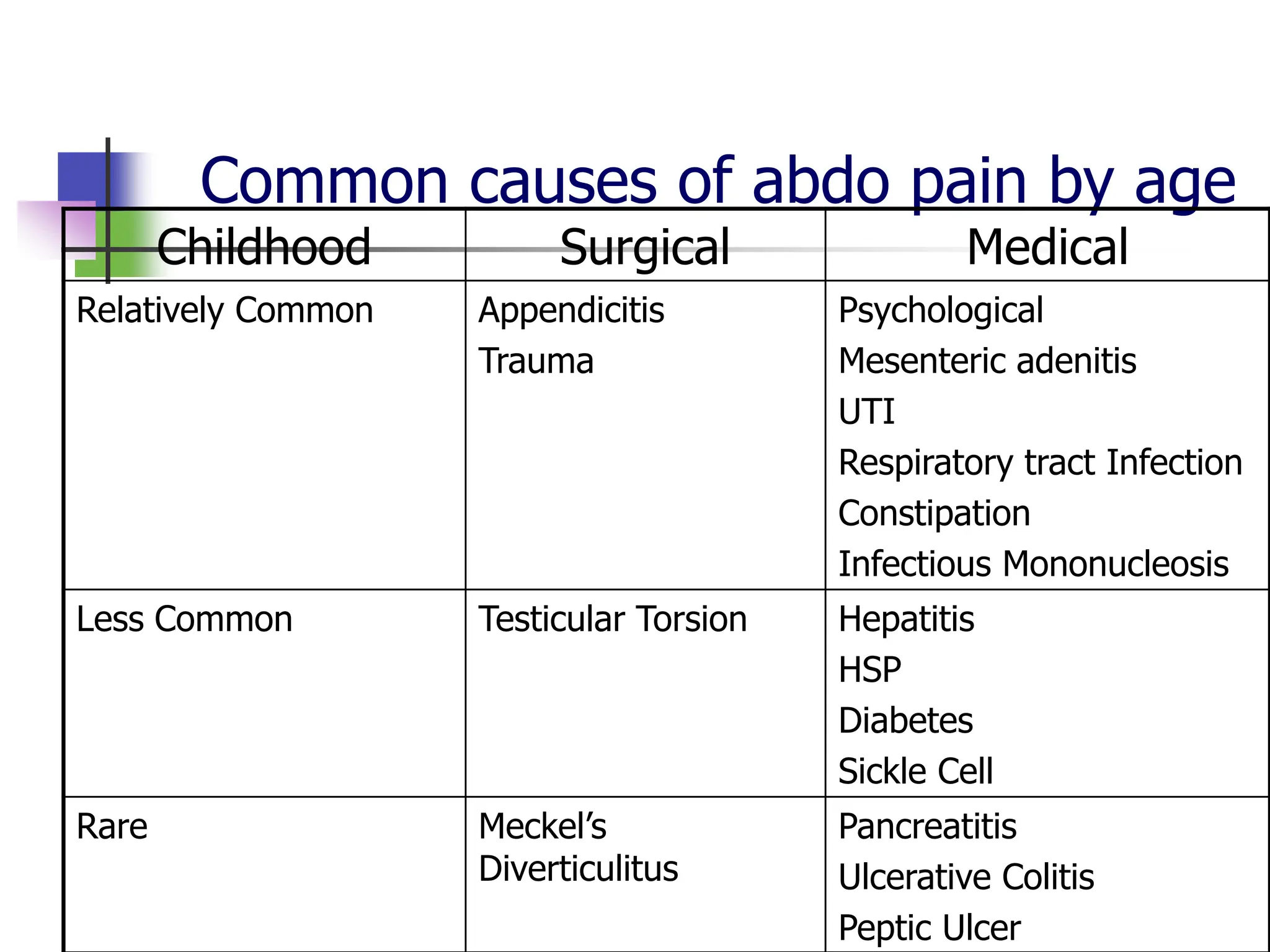 The Child with Abdominal Pain: NHS Modernisation Agency | PPT ...