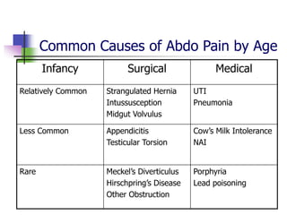 The Child with Abdominal Pain: NHS Modernisation Agency | PPT