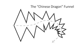 The Chinese Dragon Funnel of Innovation | PPT