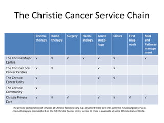 The christie cancer chain copy copy | PPTX