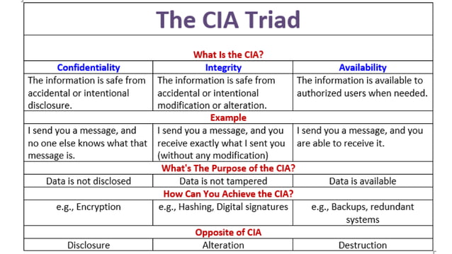 The CIA triad.pptx The CIA triad.pptx