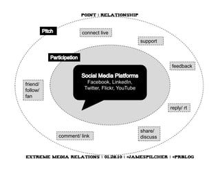 Hack vs. Flack...a social media point/counterpoint | PPT