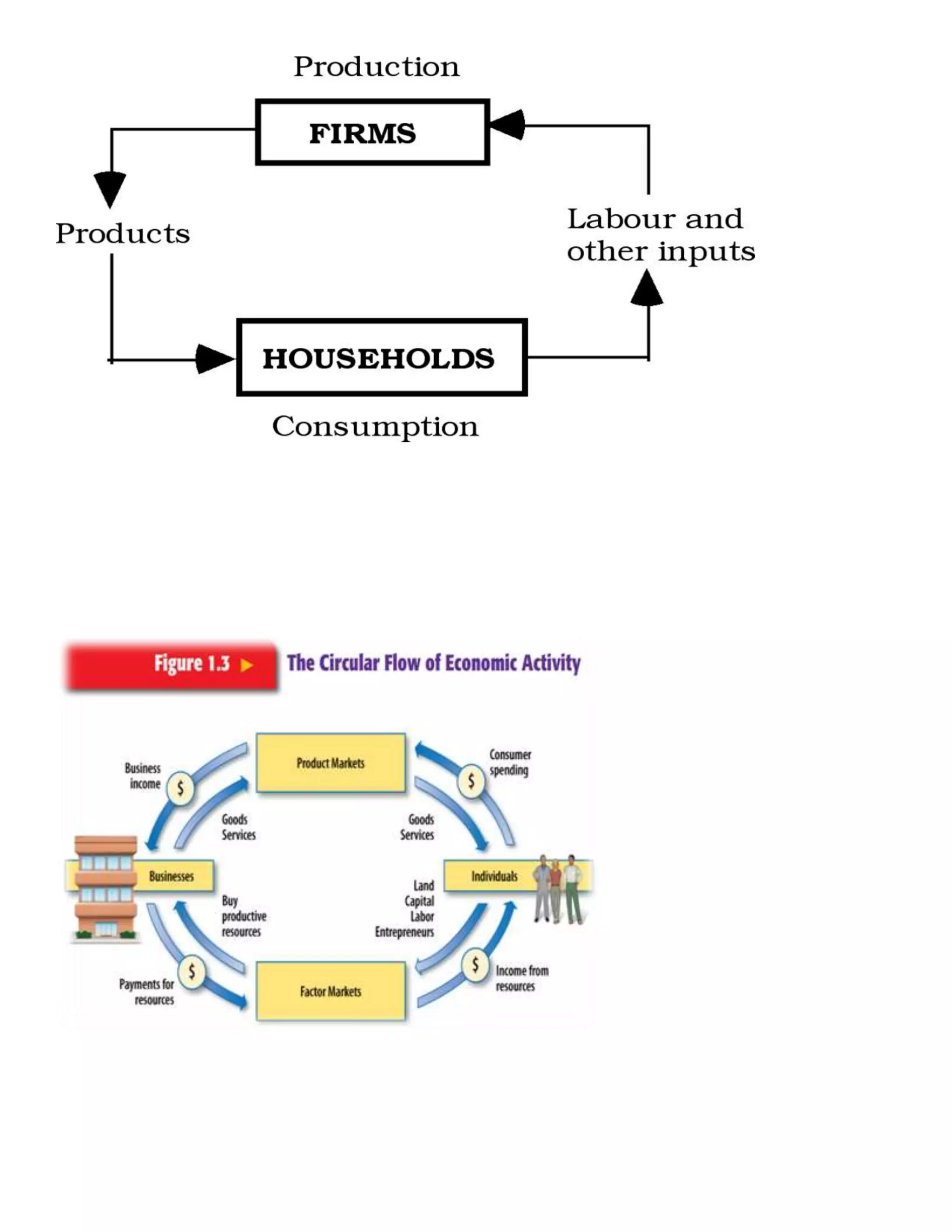 The circular flow of economic activities | DOCX | Business | Business ...