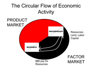The circular flow_of_economic_activity | PPT
