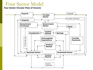 The circular flow of income ppt (1) | PPT