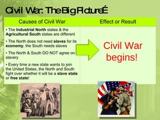The Civil War | PPT