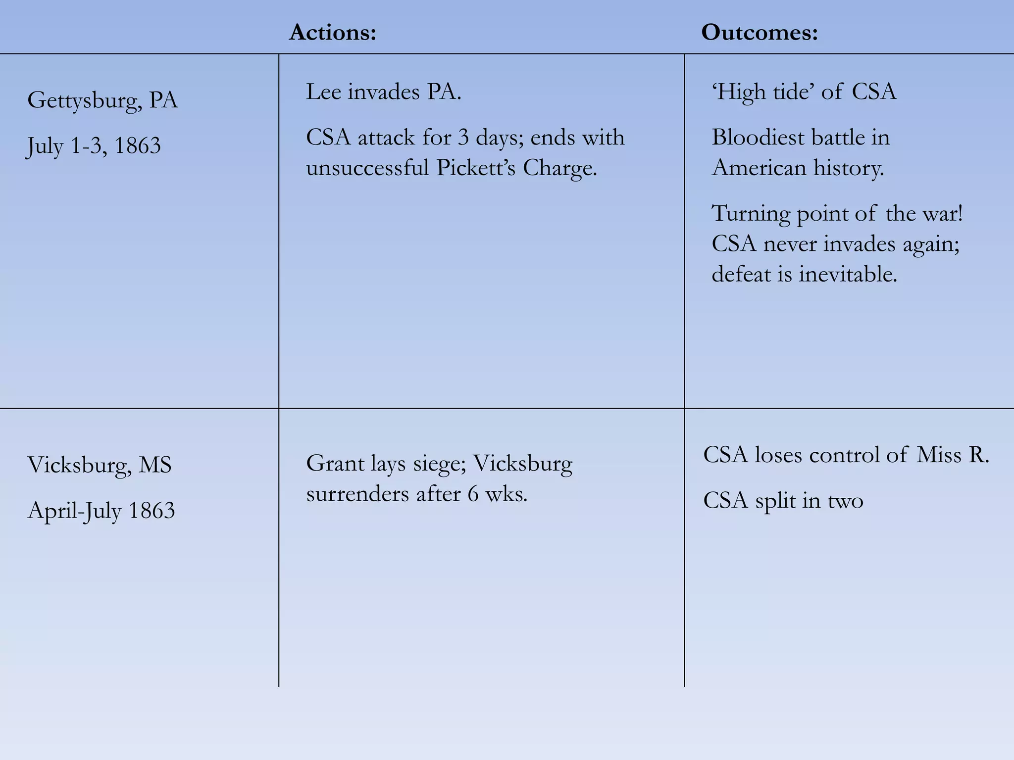 The American Civil War | PPTX | War and Conflicts