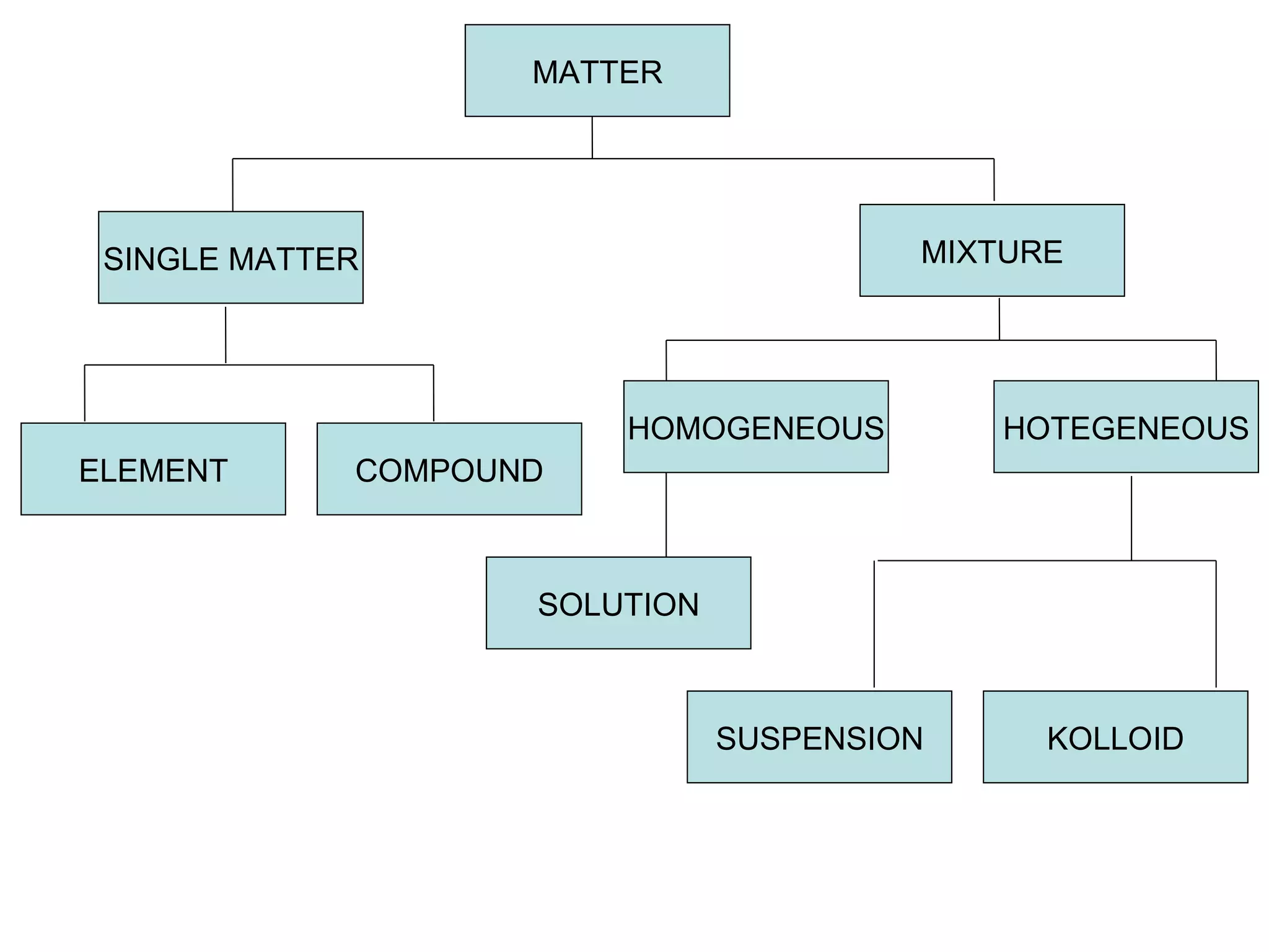 The classification of matters | PPT
