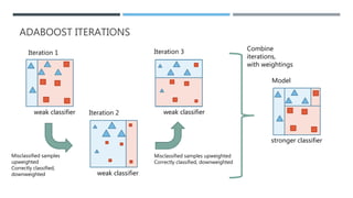 The Class Imbalance Problem: AdaBoost to the Rescue? | PPT