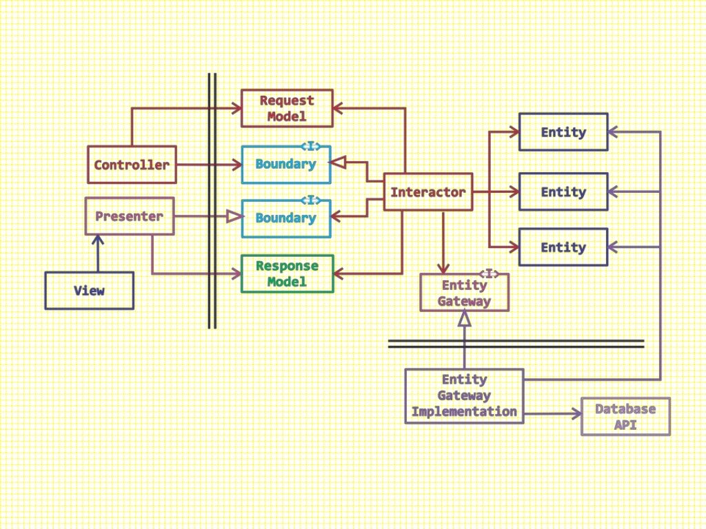 The Clean Architecture